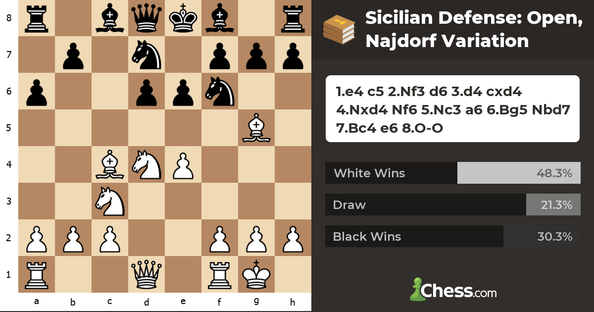 Sicilian Defense: Open, Najdorf Variation - Chess Openings - Chess.com