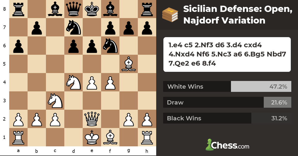 Sicilian Defense: Open, Najdorf Variation - Chess Openings - Chess.com