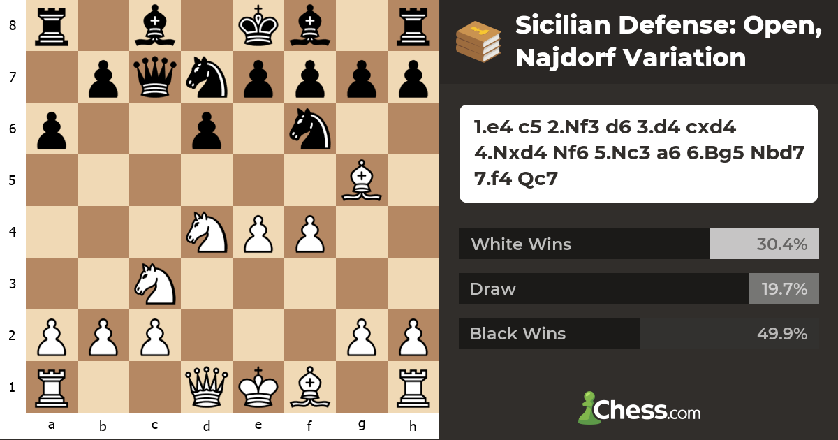 Sicilian Defense: Open, Najdorf Variation - Chess Openings - Chess.com