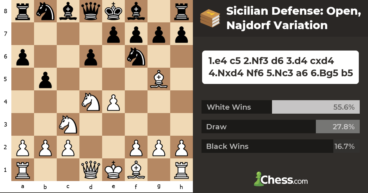Sicilian Defense: Open, Najdorf Variation - Chess Openings - Chess.com