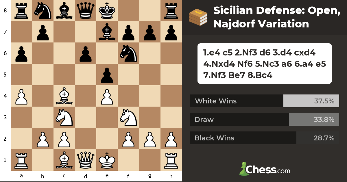 Sicilian Defense: Open, Najdorf Variation - Chess Openings - Chess.com