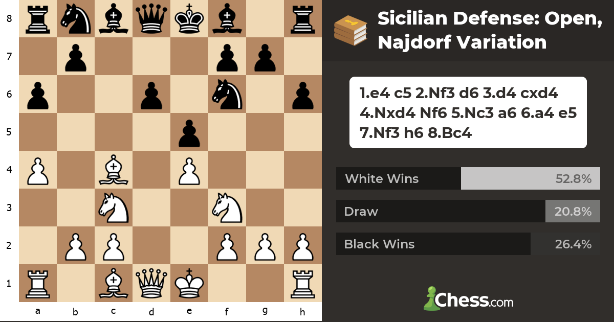 Sicilian Defense: Open, Najdorf Variation - Chess Openings - Chess.com