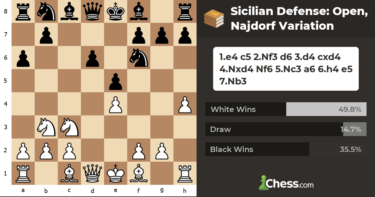 Sicilian Defense: Open, Najdorf Variation - Chess Openings - Chess.com