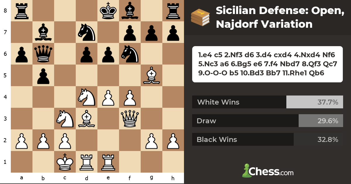 Sicilian Defense: Open, Najdorf Variation - Chess Openings - Chess.com