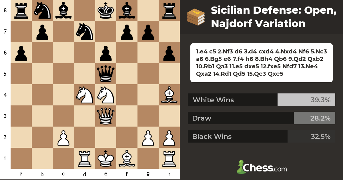 Sicilian Defense: Open, Najdorf Variation - Chess Openings - Chess.com