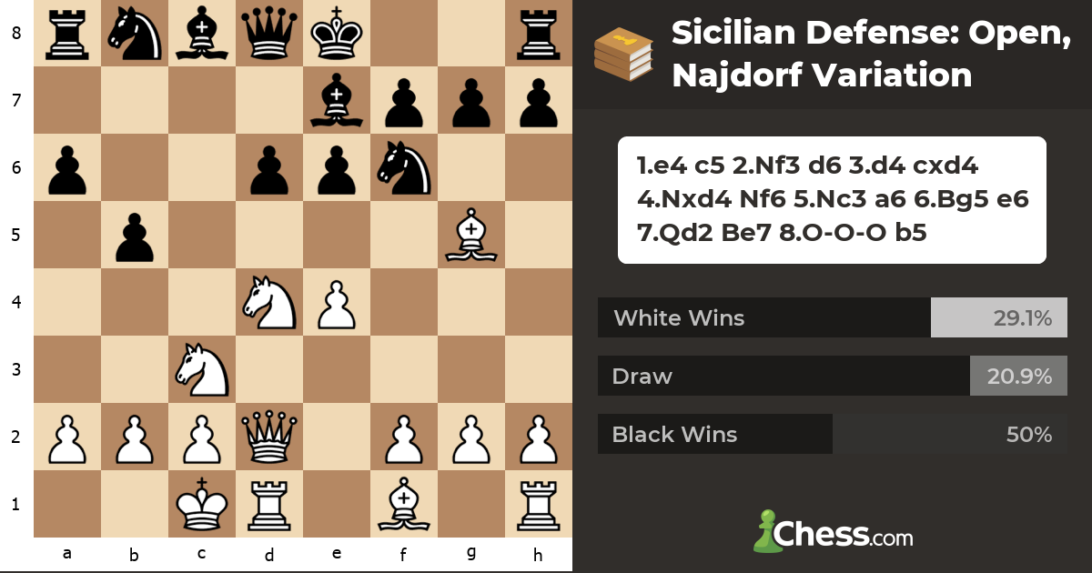 Sicilian Defense: Open, Najdorf Variation - Chess Openings - Chess.com