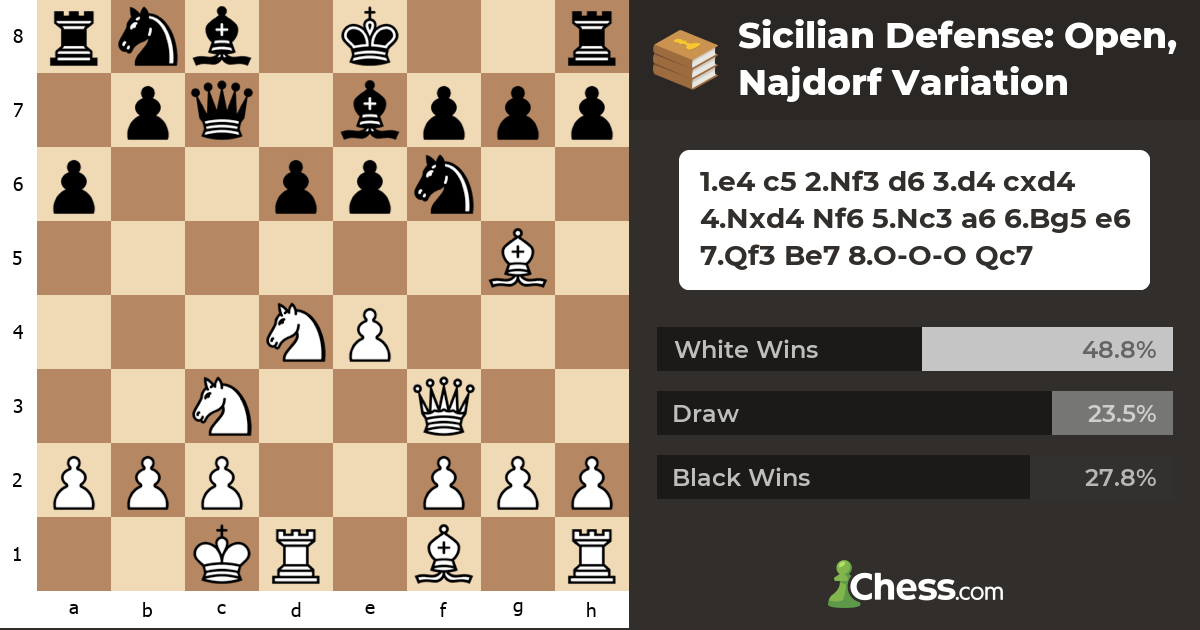Sicilian Defense: Open, Najdorf Variation - Chess Openings - Chess.com