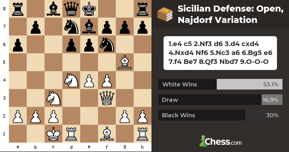 Sicilian Defense: Open, Najdorf Variation - Chess Openings - Chess.com
