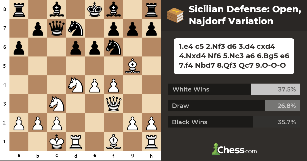 Sicilian Defense: Open, Najdorf Variation - Chess Openings - Chess.com