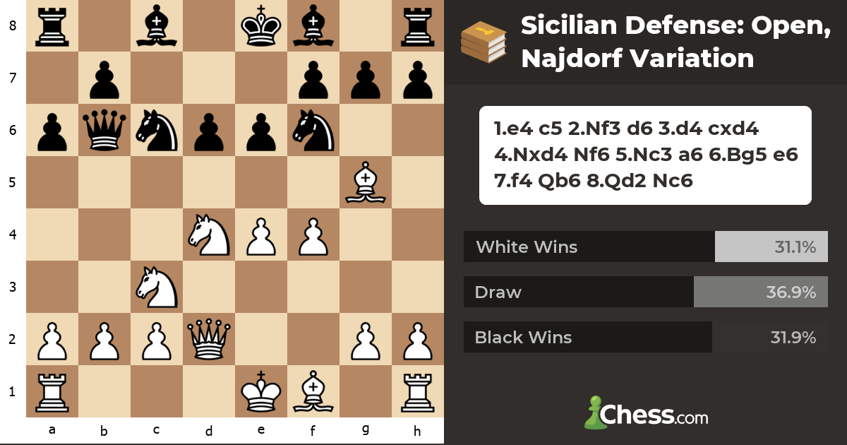Sicilian Defense: Open, Najdorf Variation - Chess Openings - Chess.com
