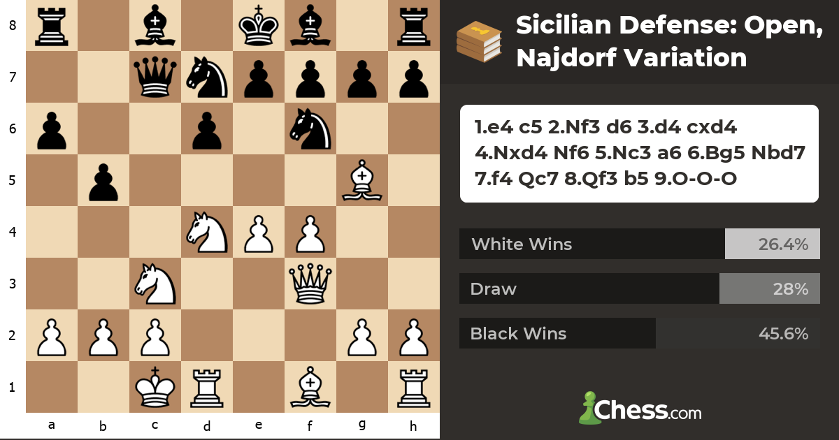 Sicilian Defense: Open, Najdorf Variation - Chess Openings - Chess.com
