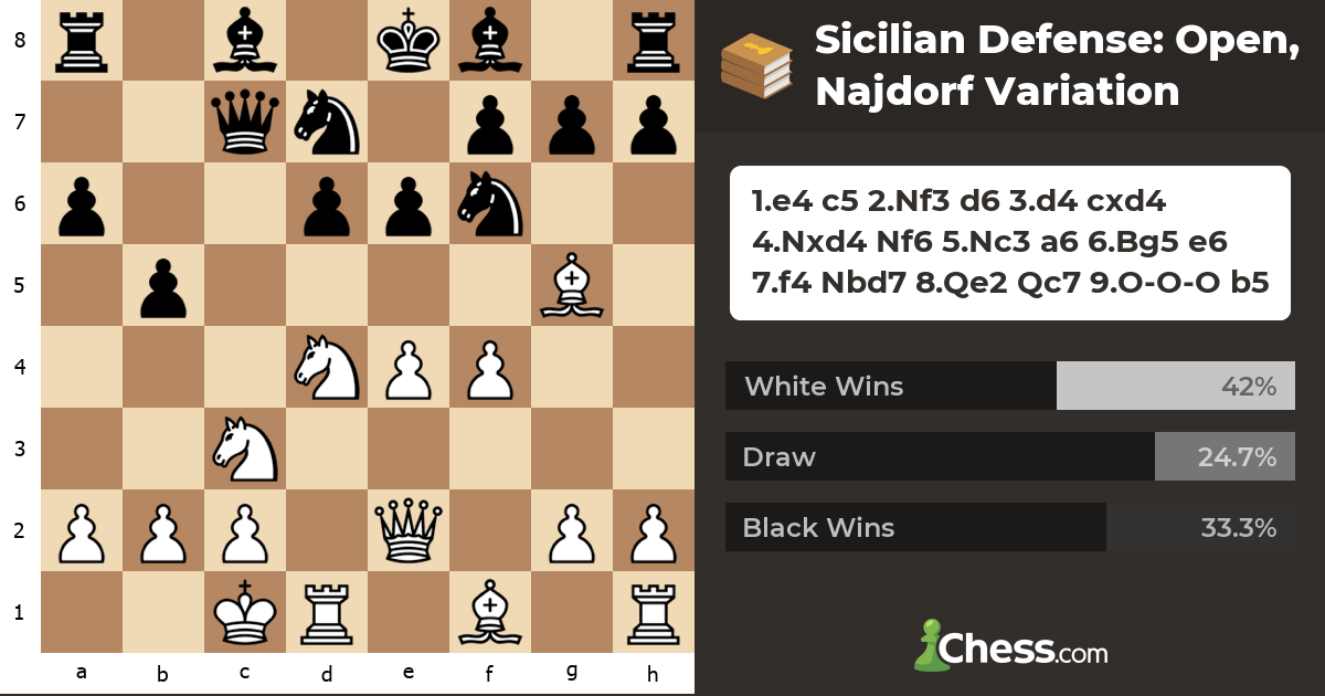 Sicilian Defense: Open, Najdorf Variation - Chess Openings - Chess.com
