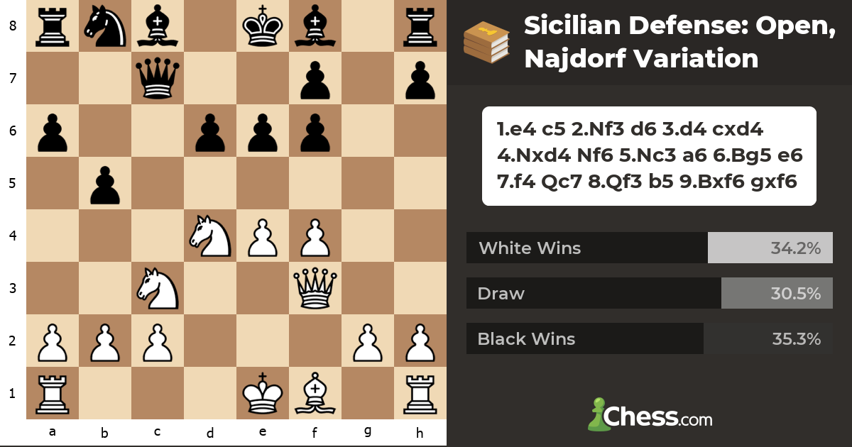 Sicilian Defense: Open, Najdorf Variation - Chess Openings - Chess.com