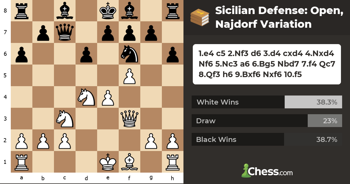 Sicilian Defense: Open, Najdorf Variation - Chess Openings - Chess.com