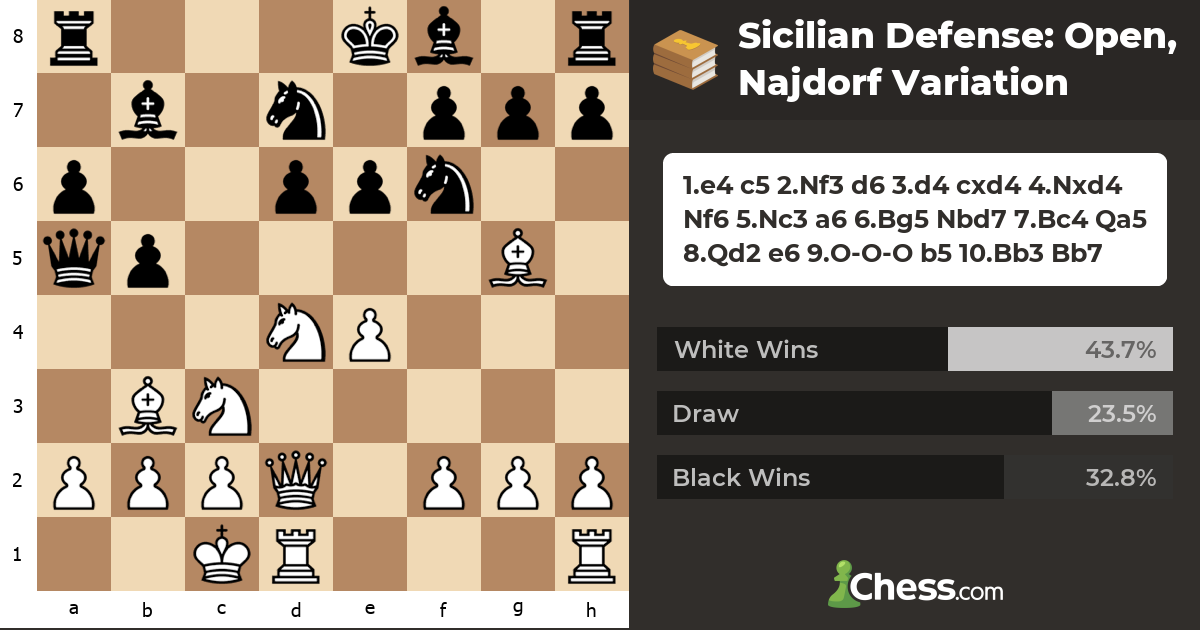 Sicilian Defense: Open, Najdorf Variation - Chess Openings - Chess.com
