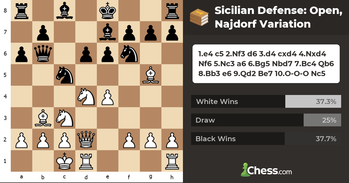 Sicilian Defense: Open, Najdorf Variation - Chess Openings - Chess.com