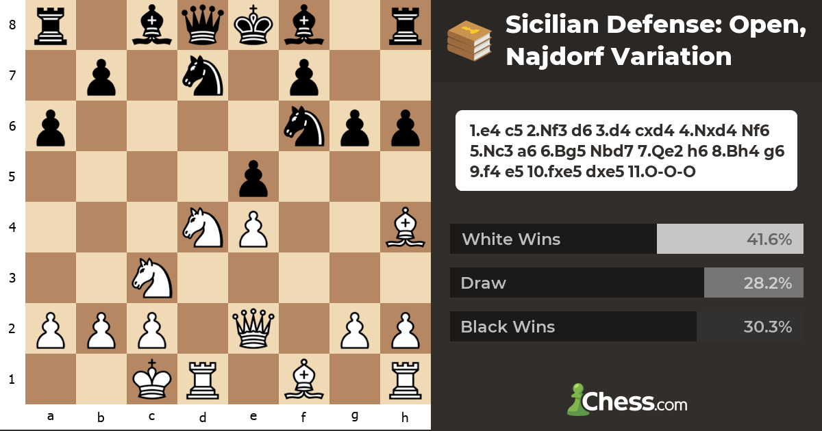Sicilian Defense: Open, Najdorf Variation - Chess Openings - Chess.com