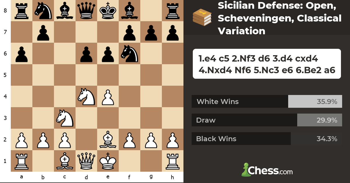 Sicilian Defense: Open, Scheveningen, Classical Variation - Chess ...