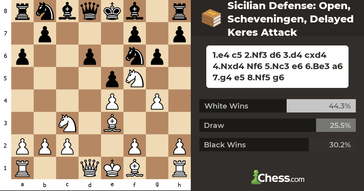 Sicilian Defense: Open, Scheveningen, Delayed Keres Attack - Chess ...