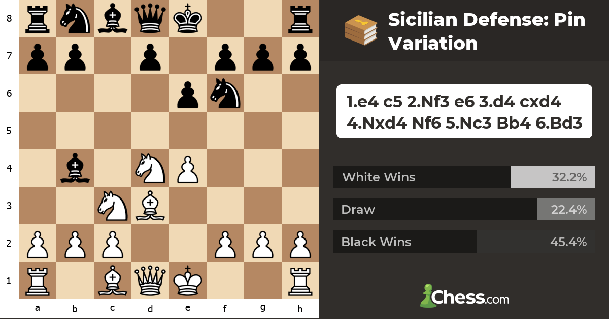 Sicilian Defense: Pin Variation - Chess Openings - Chess.com