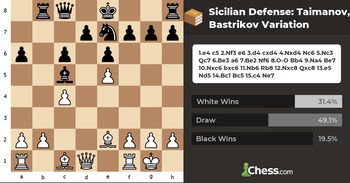 Sicilian Defense: Taimanov, Bastrikov Variation - Chess Openings ...