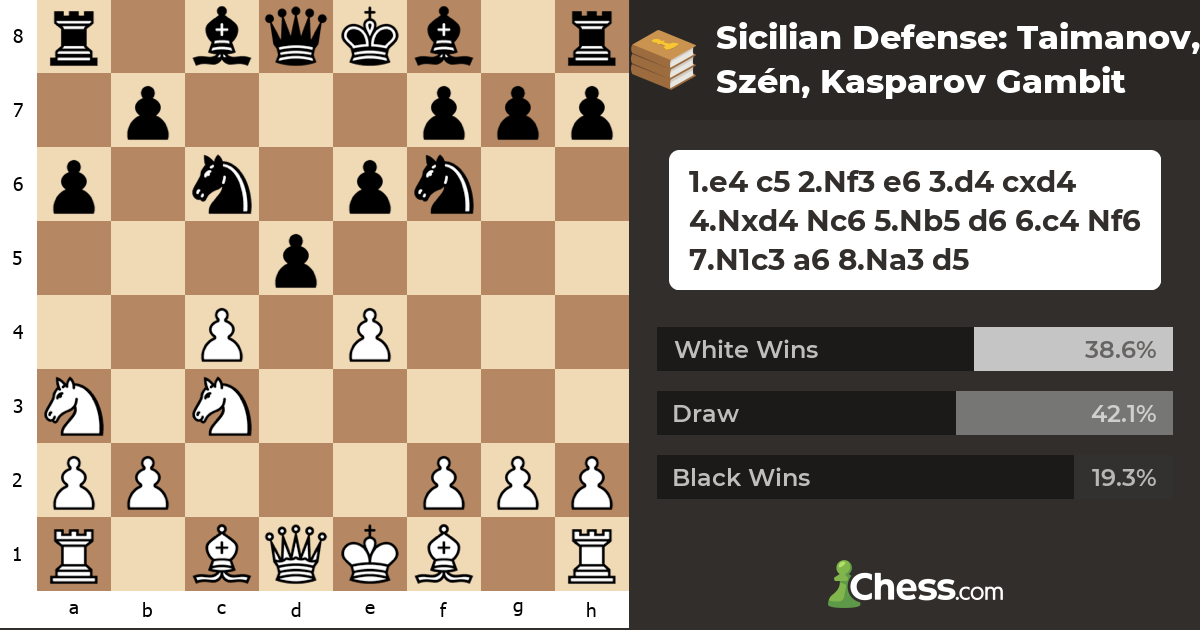 Sicilian Defense: Taimanov, Szén, Kasparov Gambit - Chess Openings ...