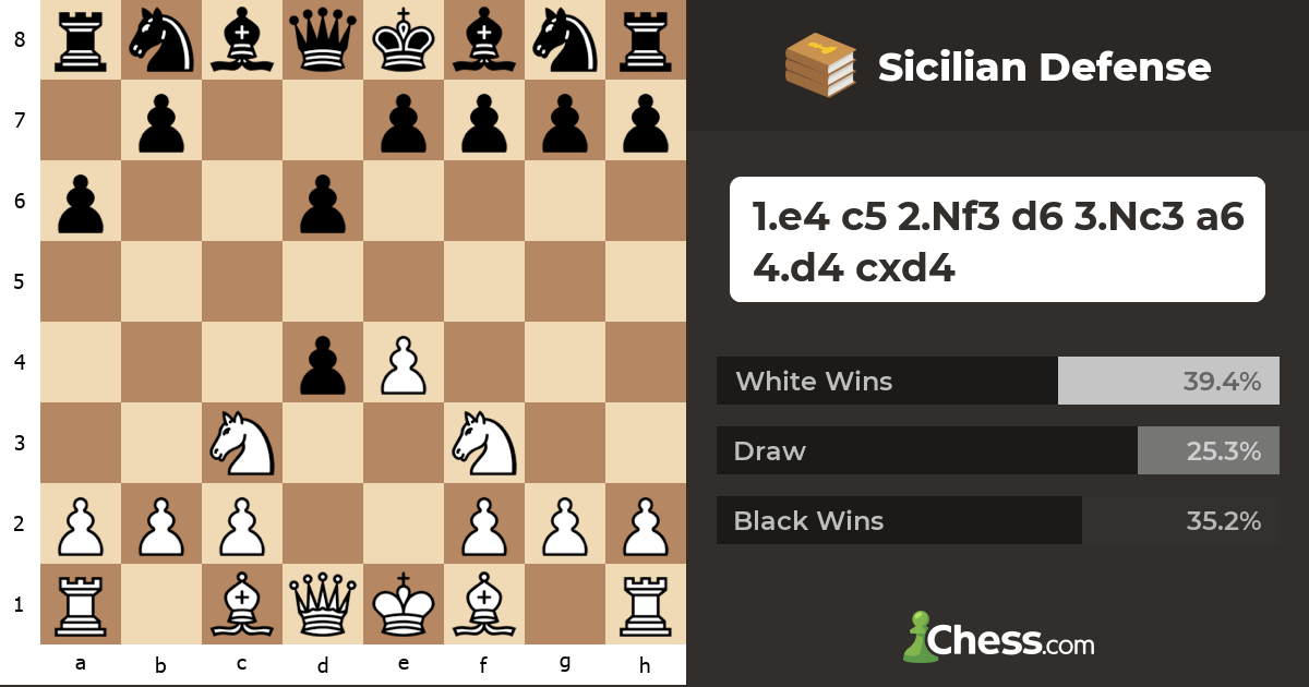 Sicilian Defense - Chess Openings - Chess.com