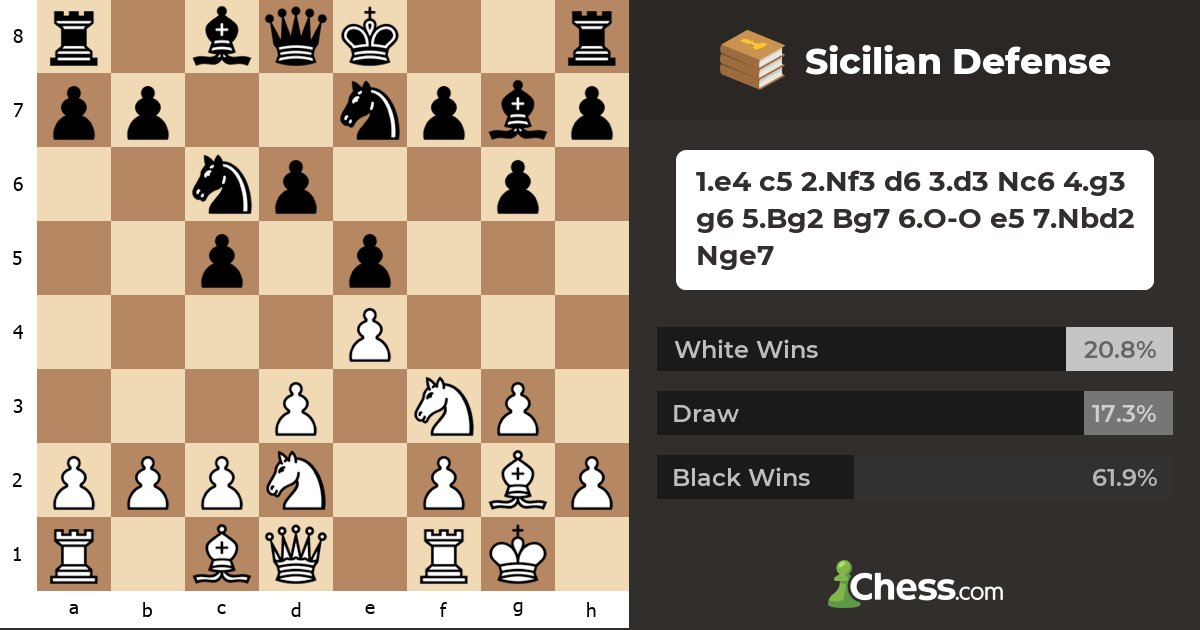Sicilian Defense - Chess Openings - Chess.com