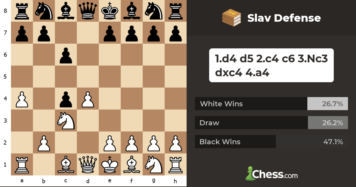 Slav Defense - Chess Openings - Chess.com