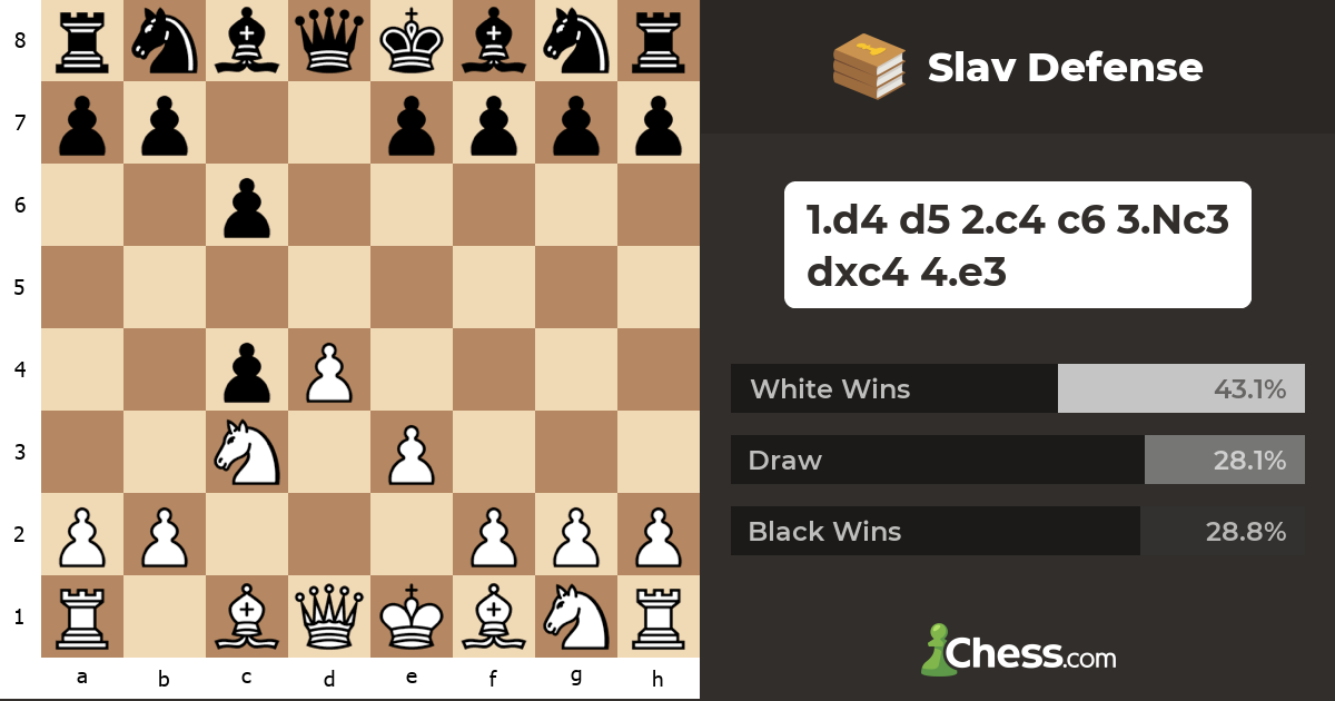 Slav Defense - Chess Openings - Chess.com