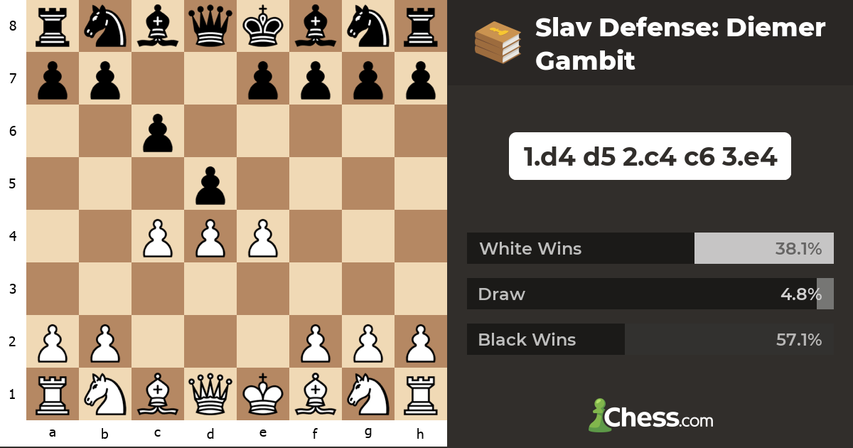 Slav Defense: Diemer Gambit - Chess Openings - Chess.com
