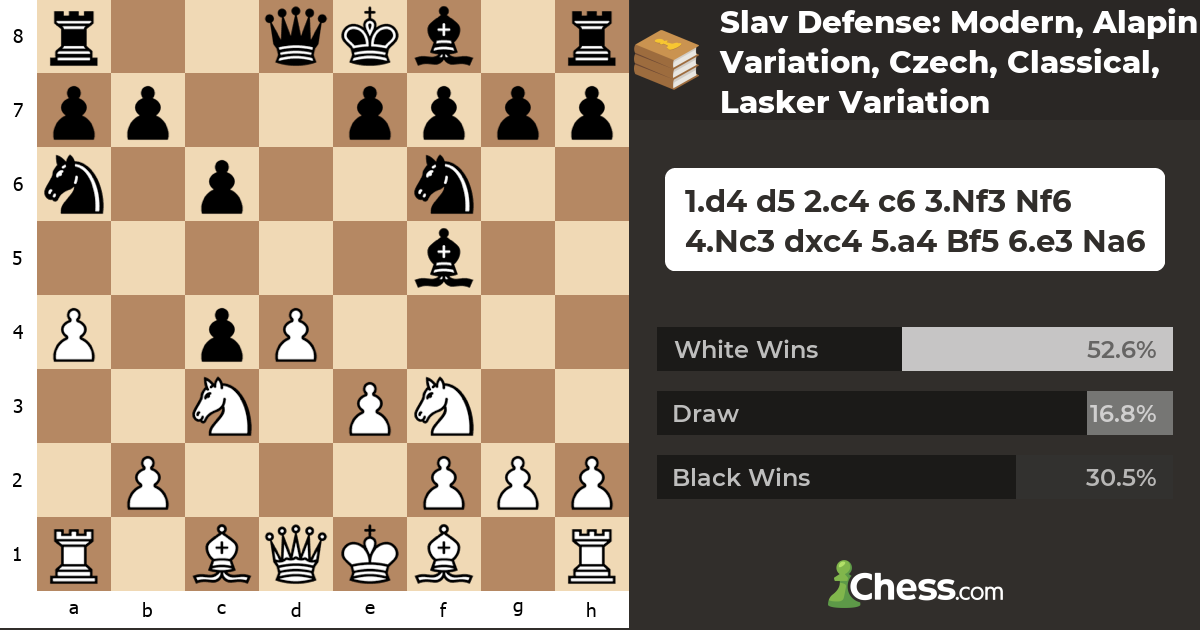 Slav Defense: Modern, Alapin Variation, Czech, Classical, Lasker ...