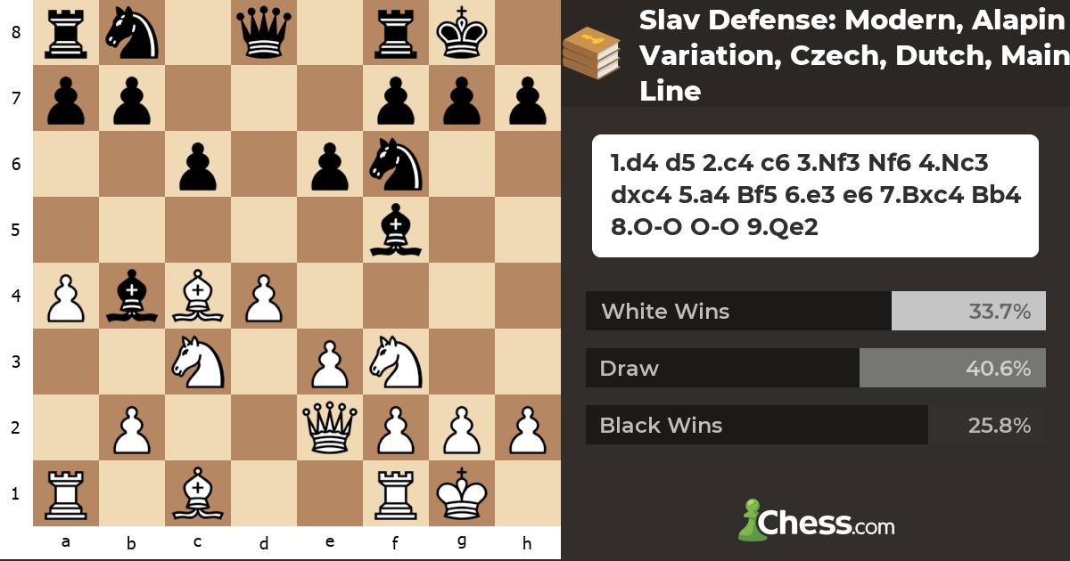 Slav Defense: Modern, Alapin Variation, Czech, Dutch, Main Line - Chess ...
