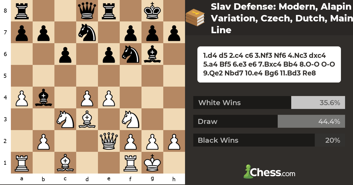 Slav Defense: Modern, Alapin Variation, Czech, Dutch, Main Line - Chess ...