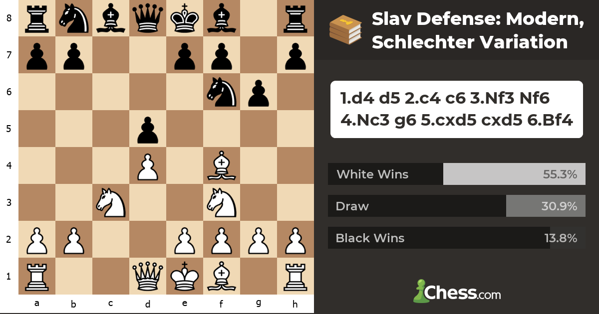 Slav Defense: Modern, Schlechter Variation - Chess Openings - Chess.com