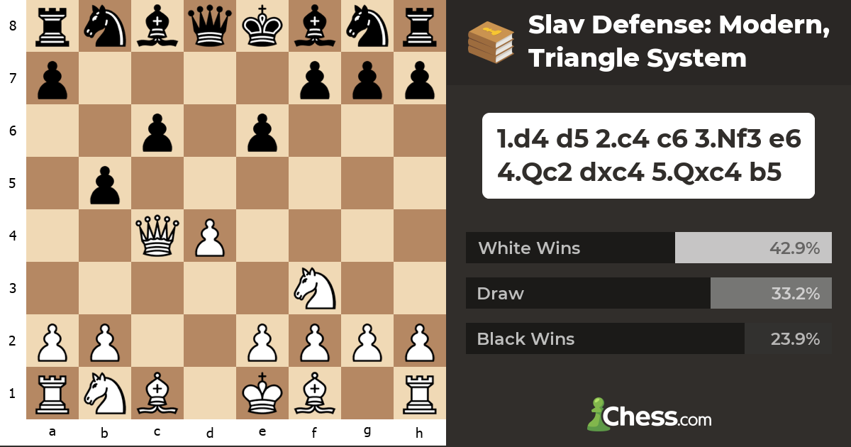 Slav Defense: Modern, Triangle System - Chess Openings - Chess.com