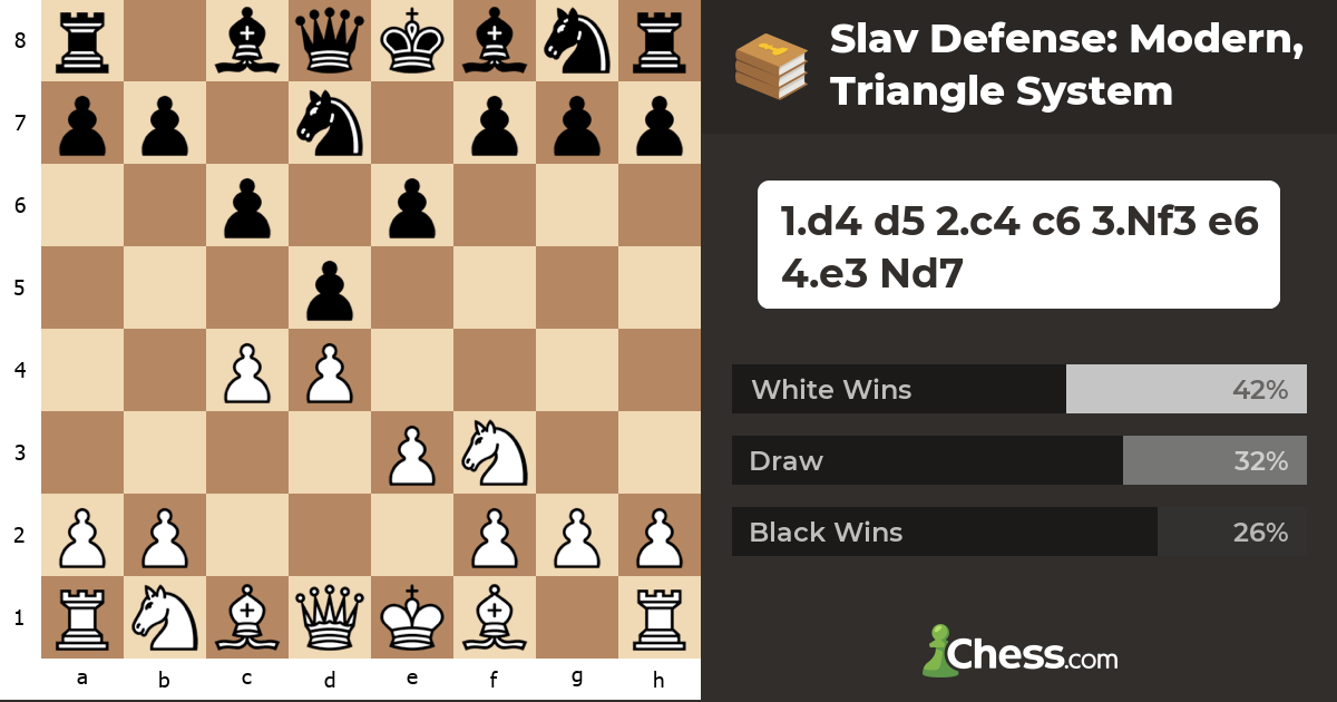 Slav Defense: Modern, Triangle System - Chess Openings - Chess.com