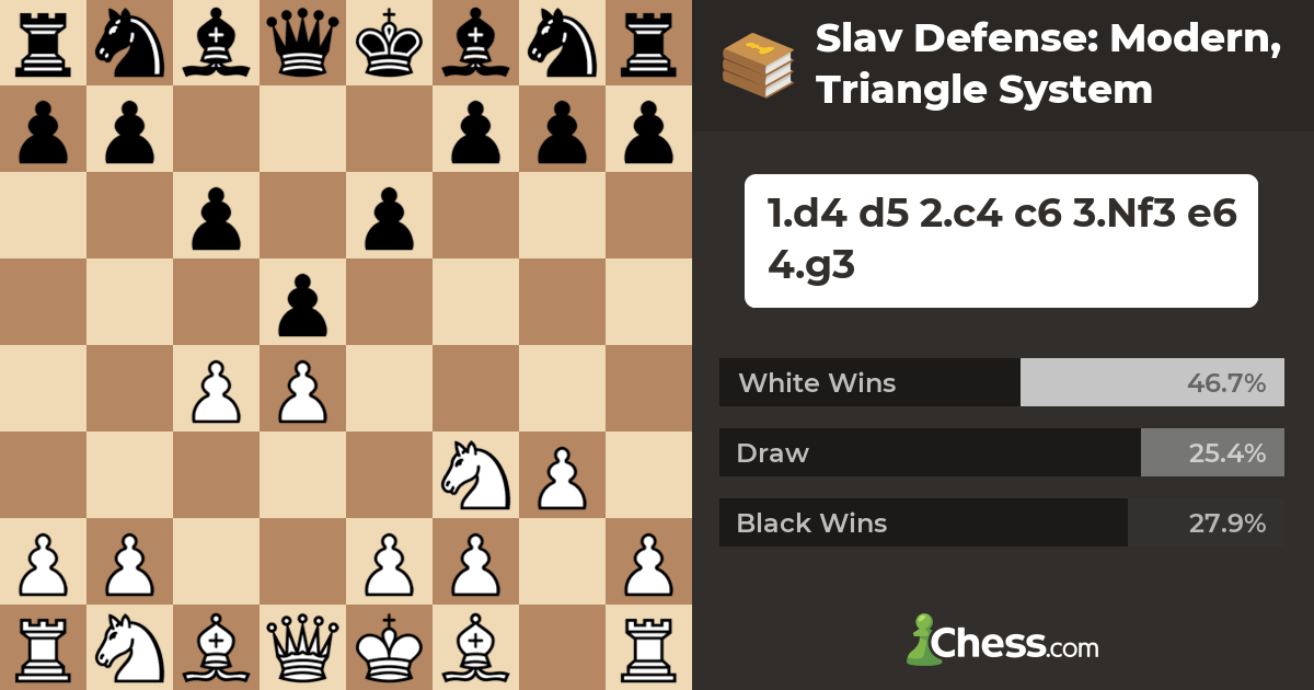 Slav Defense: Modern, Triangle System - Chess Openings - Chess.com