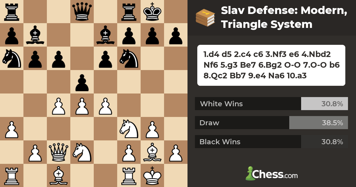 Slav Defense: Modern, Triangle System - Chess Openings - Chess.com