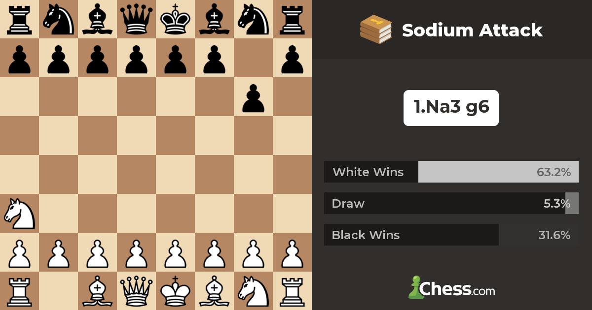 Sodium Attack - Chess Openings - Chess.com
