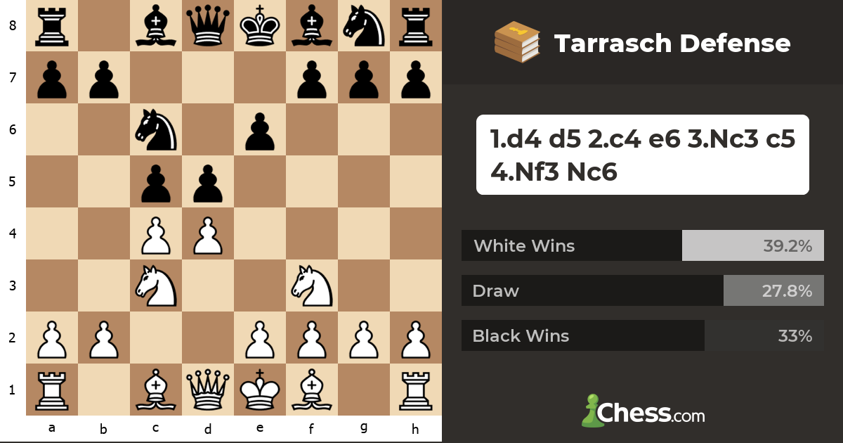 Tarrasch Defense - Chess Openings - Chess.com