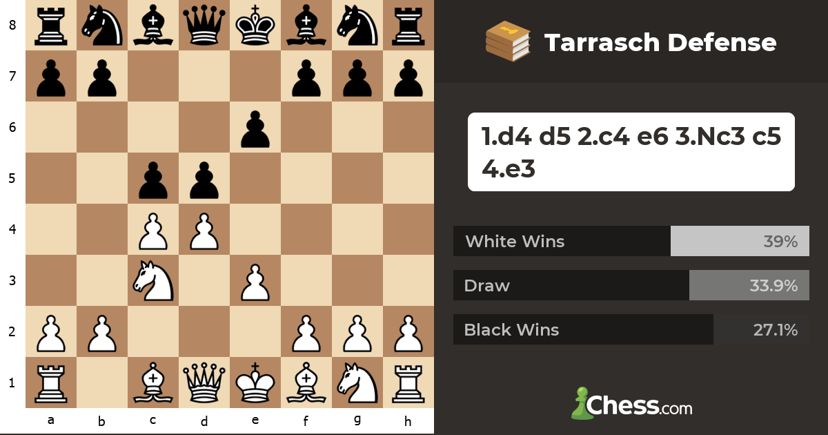 Tarrasch Defense - Chess Openings - Chess.com