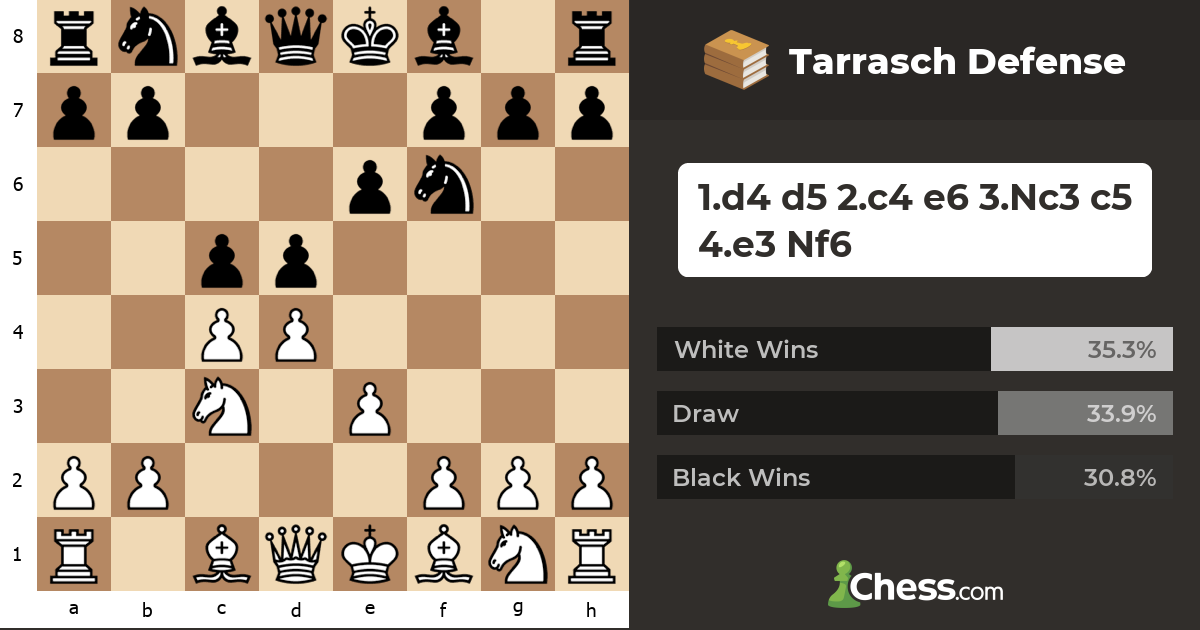 Tarrasch Defense - Chess Openings - Chess.com