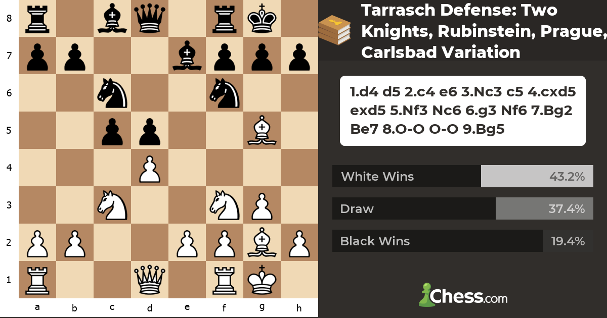 Tarrasch Defense: Two Knights, Rubinstein, Prague, Carlsbad Variation ...