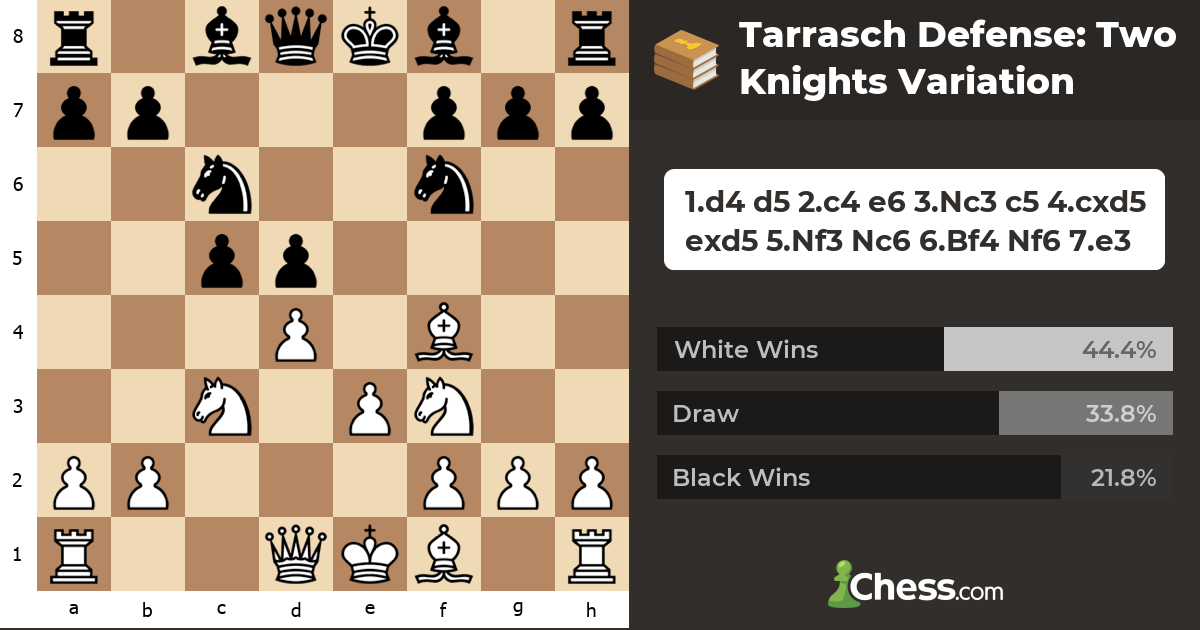 Tarrasch Defense: Two Knights Variation - Chess Openings - Chess.com