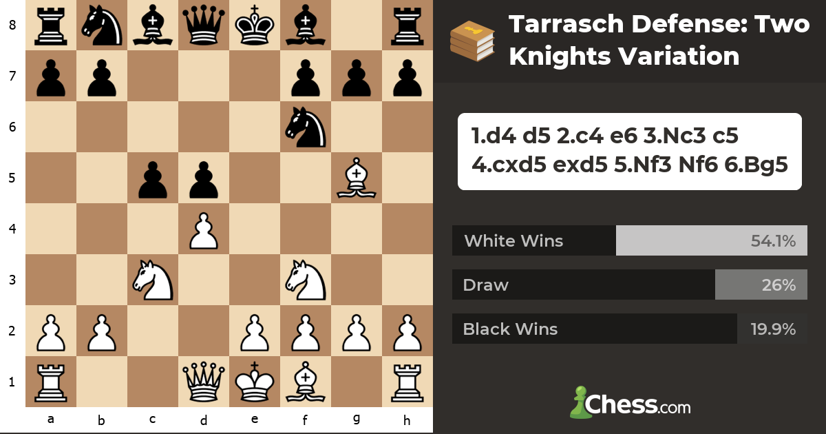 Tarrasch Defense: Two Knights Variation - Chess Openings - Chess.com