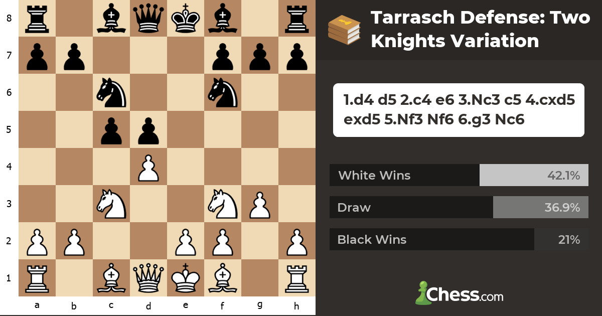 Tarrasch Defense: Two Knights Variation - Chess Openings - Chess.com