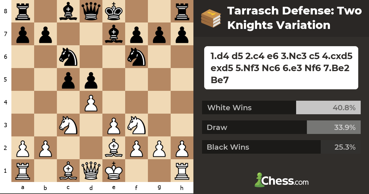 Tarrasch Defense: Two Knights Variation - Chess Openings - Chess.com