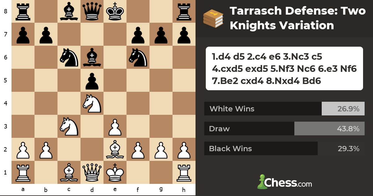 Tarrasch Defense: Two Knights Variation - Chess Openings - Chess.com