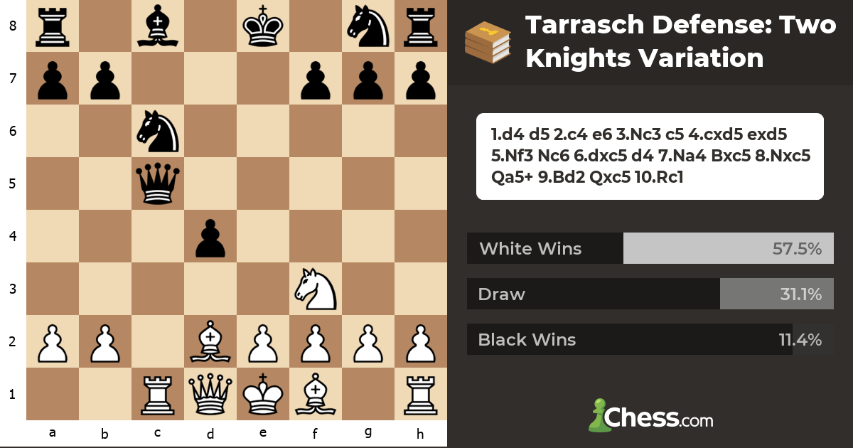 Tarrasch Defense: Two Knights Variation - Chess Openings - Chess.com